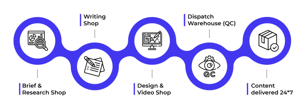 Content Factory | Nextdot